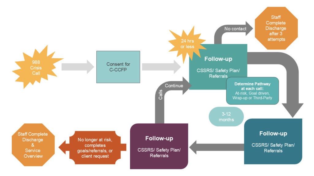 Best Practices for Crisis Follow-Up - Centerstone